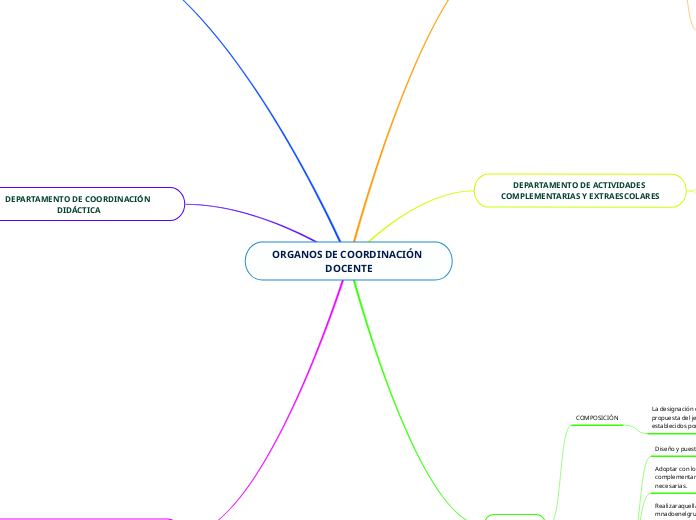 ORGANOS DE COORDINACIÓN DOCENTE - Mind Map